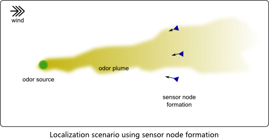 Searching for odor plume Following odor plume up to the source Declaration of odor source